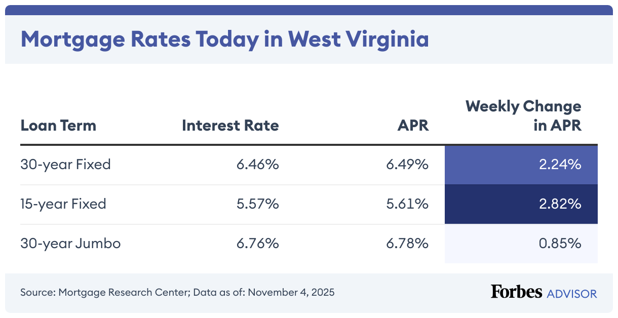 Current West Virginia Mortgage And Refinance Rates