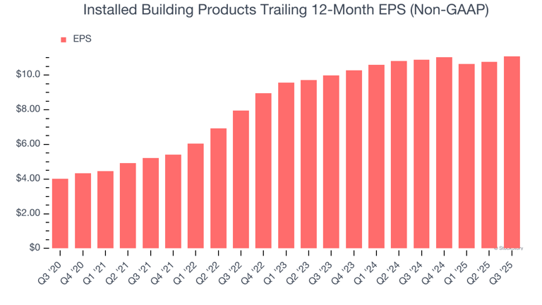 Installed Building Products (NYSE:IBP) Reports Upbeat Q3