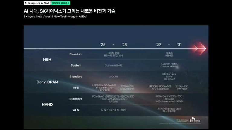SK hynix reveals DRAM development roadmap through 2031 — DDR6, GDDR8, LPDDR6, and 3D DRAM incoming