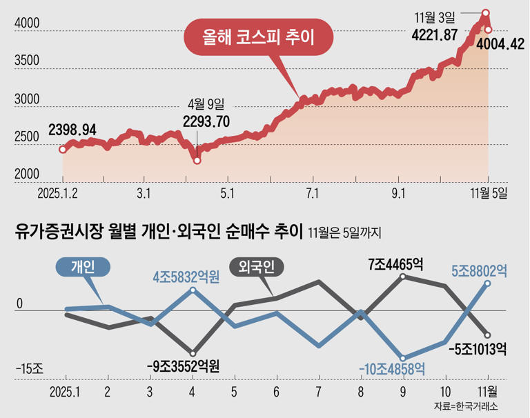 KOSPI Plunges 6% on AI Bubble Fears, Recovers to Defend 4,000
