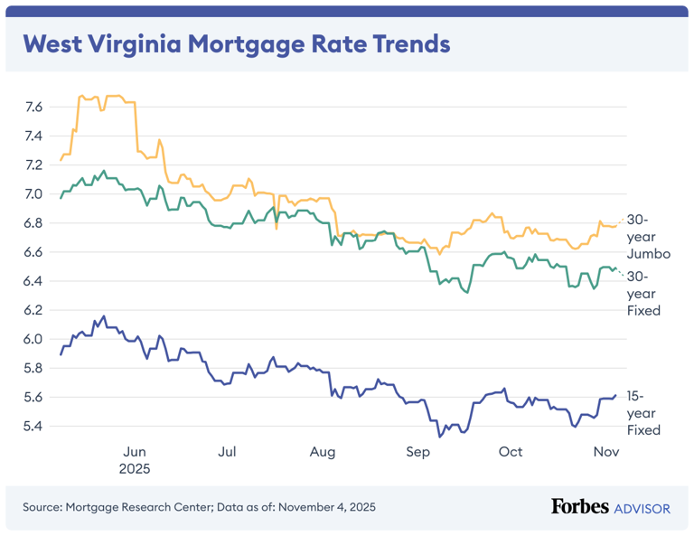 Current West Virginia Mortgage And Refinance Rates