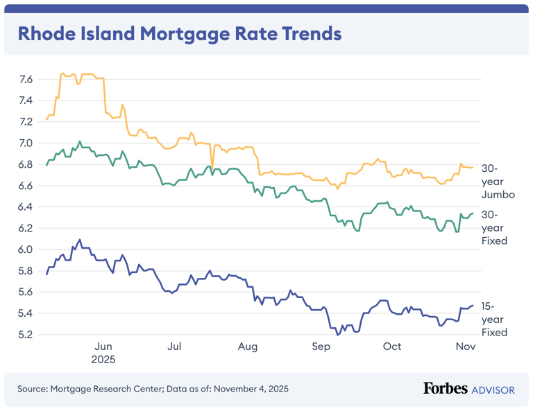 Current Rhode Island Mortgage And Refinance Rates