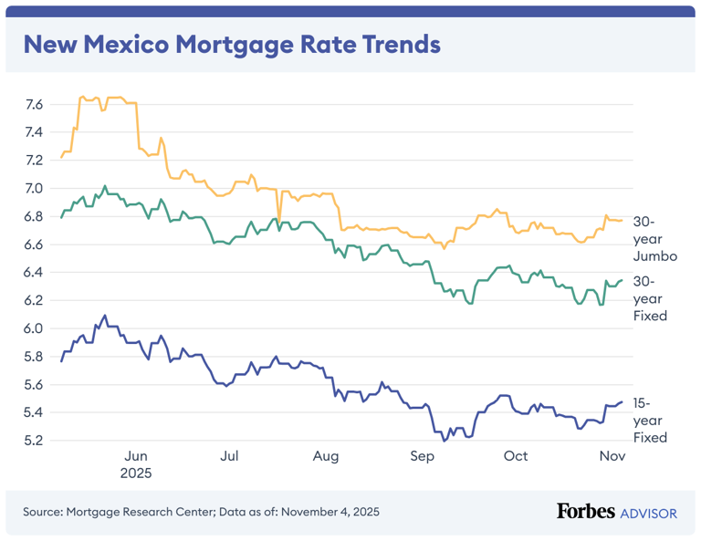 Current New Mexico Mortgage And Refinance Rates