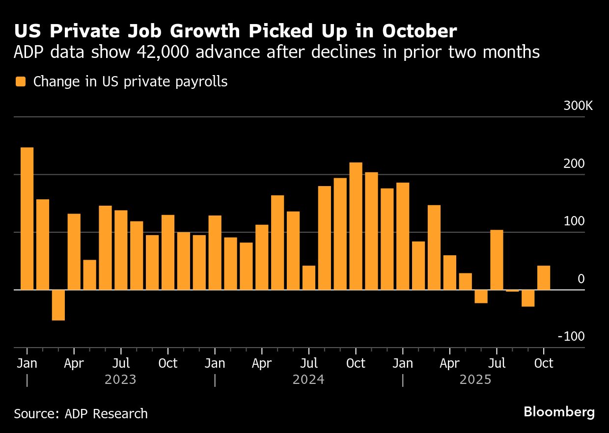 US Companies Added 42,000 Jobs in October, ADP Data Show