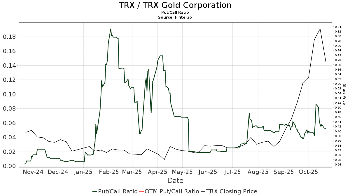 TRX Gold (TRX) price target increased by 10.00% to 1.50