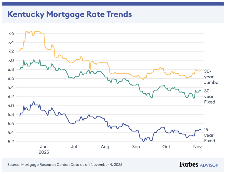 Current Kentucky Mortgage And Refinance Rates