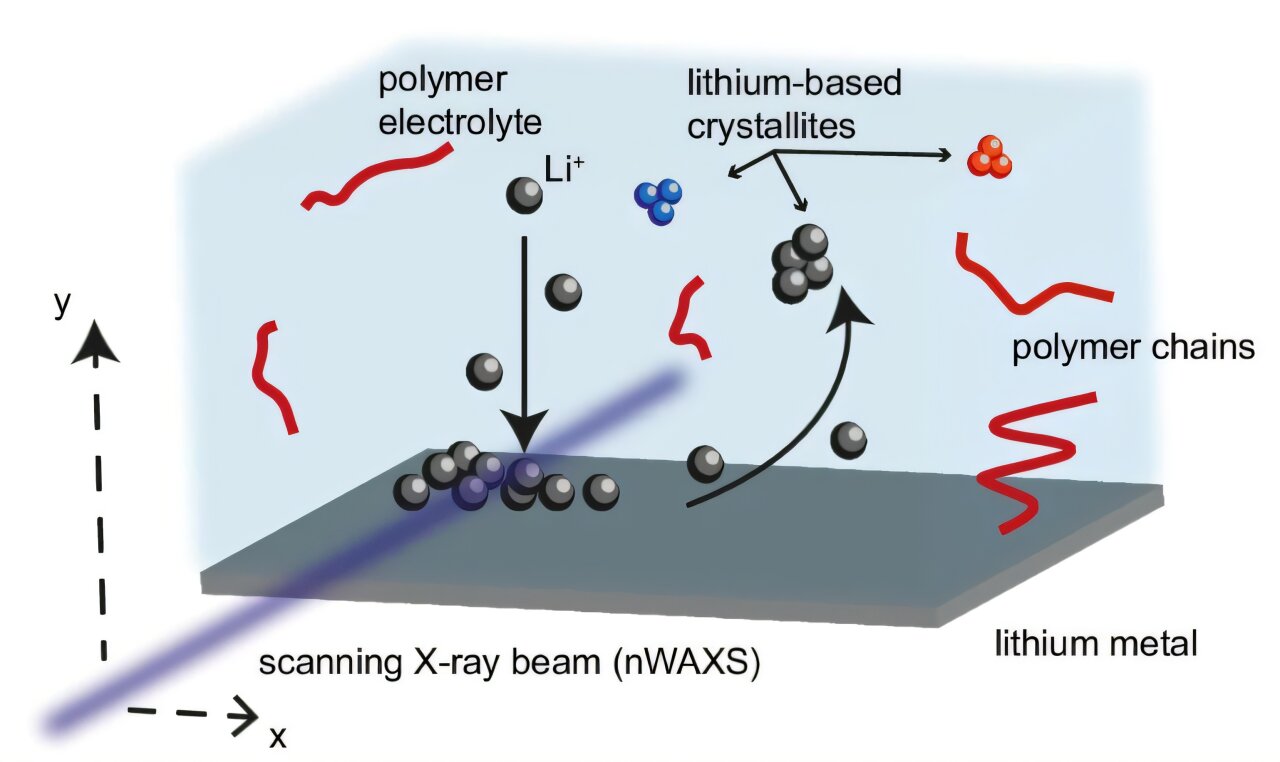 Preventing dangerous short circuits in lithium batteries: The ...