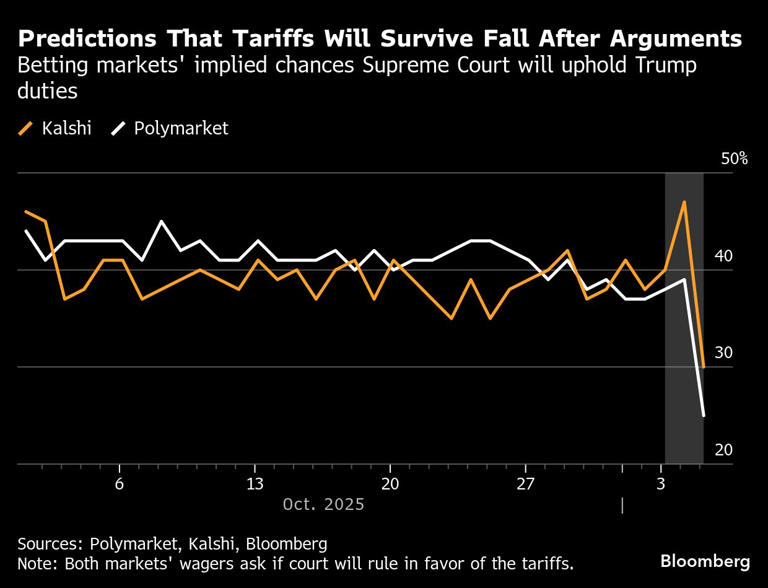Supreme Court Appears Skeptical of Trump’s Global Tariffs