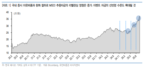 [분석] 11월 MSCI, SK텔레콤 비중 상향 조정