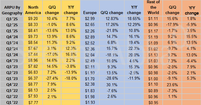 Snap in charts: North America DAU continues to decline Y/Y in Q3