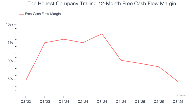 The Honest Company (NASDAQ:HNST) Misses Q3 Sales Expectations, Stock ...