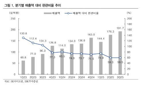 SK바이오팜, 실적 서프에 관세 리스크 완화…목표가↑-IBK
