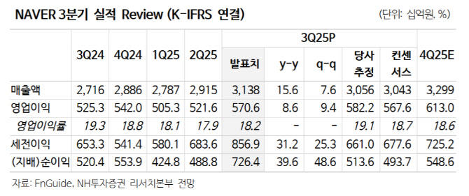 네이버, 3Q 양호한 실적…성과 나타나는 AI 전략-NH
