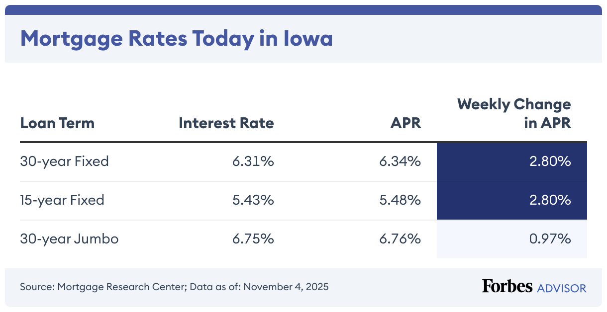 Current Iowa Mortgage And Refinance Rates
