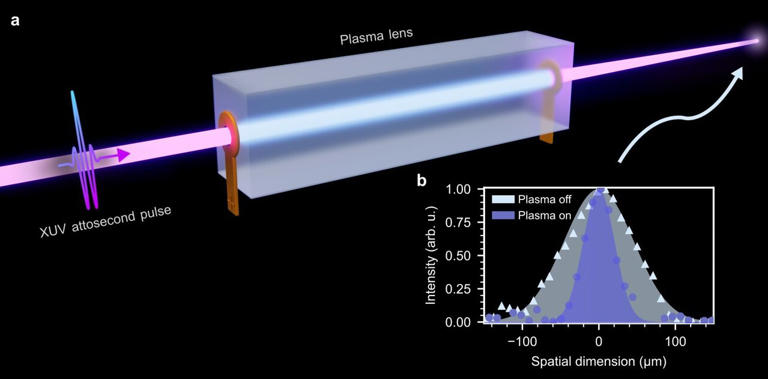 Plasma lens can focus attosecond pulses across different ranges of XUV ...