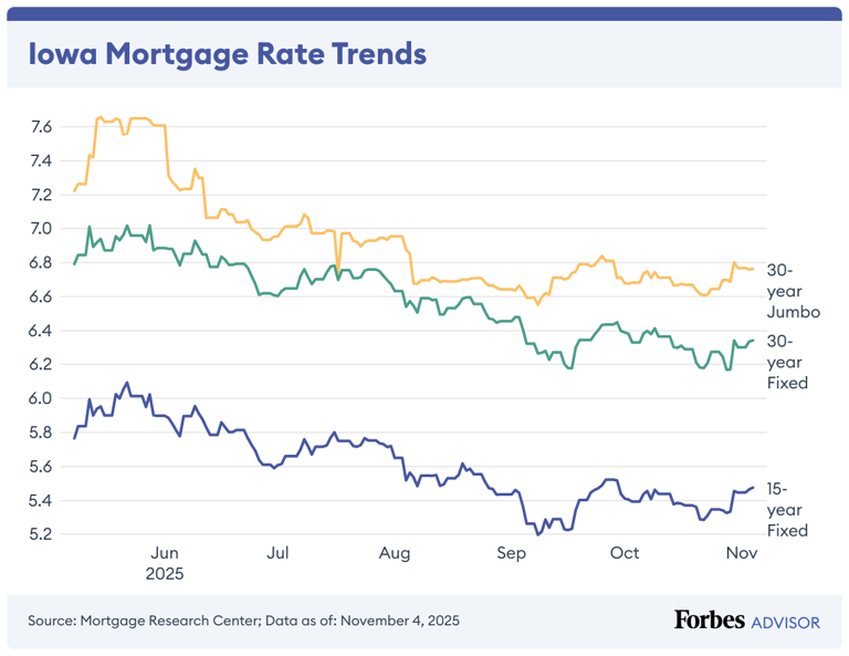 Current Iowa Mortgage And Refinance Rates