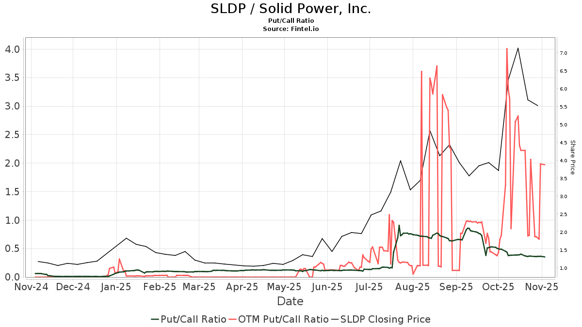 Solid Power (SLDP) Price Target Increased by 75.00% to 7.14