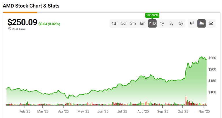 AMD Stock Jumps on Instinct MI308 AI Chip Export License Update