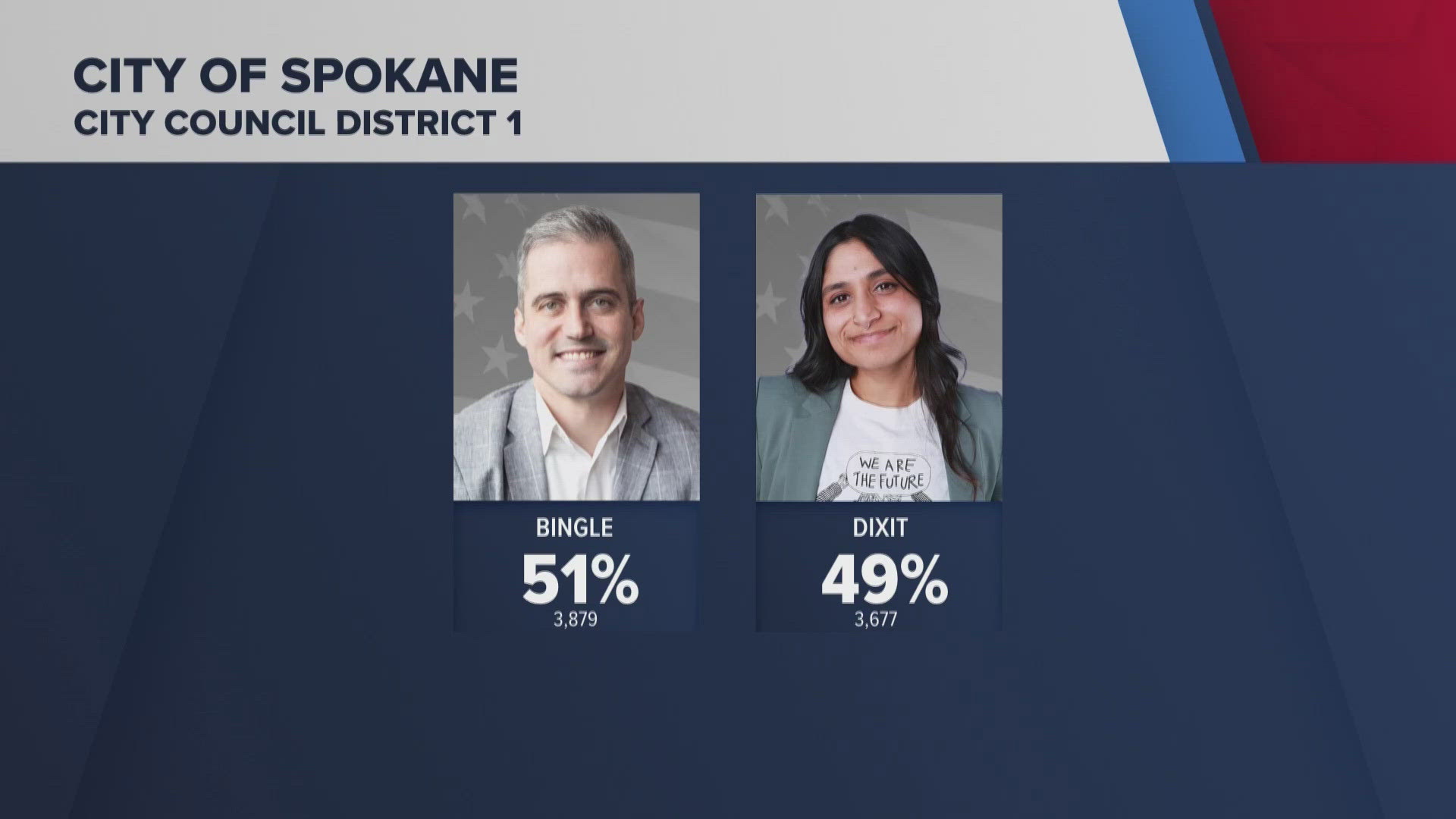 Spokane County Election Results As Of Wednesday Afternoon