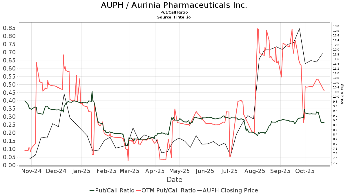 RBC Capital Downgrades Aurinia Pharmaceuticals (AUPH)