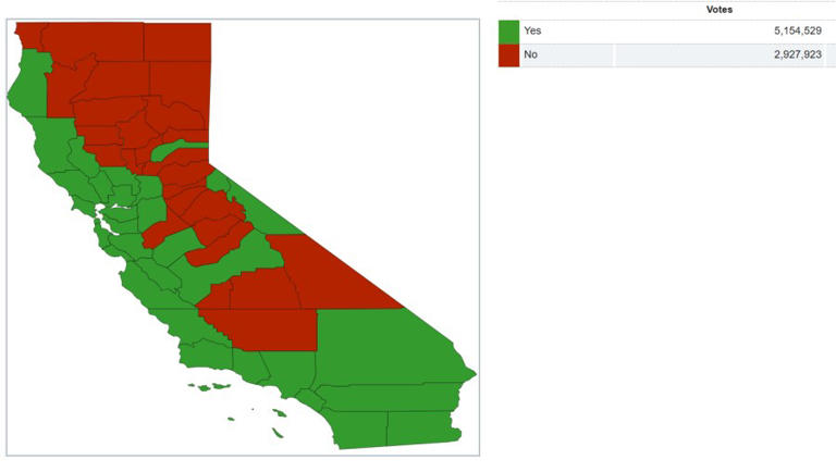 Prop 50 marks setback for rural communities, California Farm Bureau says