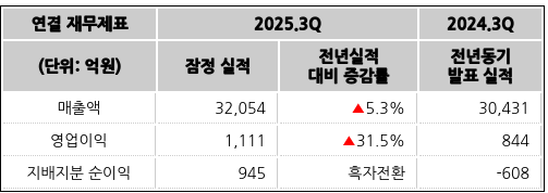 GS리테일, 3Q 연결 영업이익 1111억...전년비 31%↑