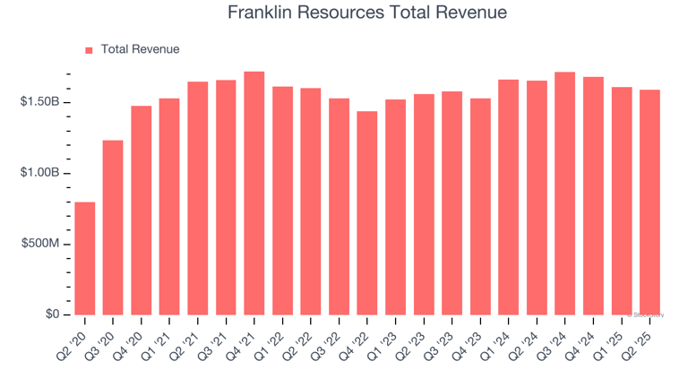 Franklin Resources (BEN) Q3 Earnings Report Preview: What To Look For