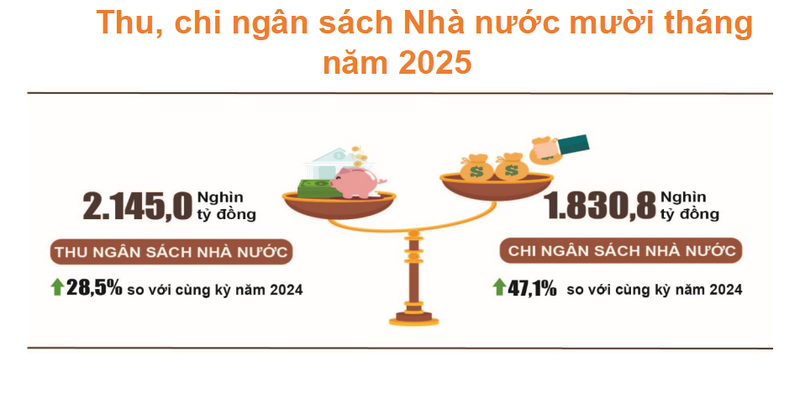 Thu ngân sách 10 tháng vượt dự toán, chi tiêu tăng mạnh hỗ trợ phát triển