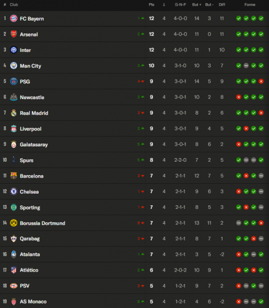 Champions League – Matchday 4 results and standings