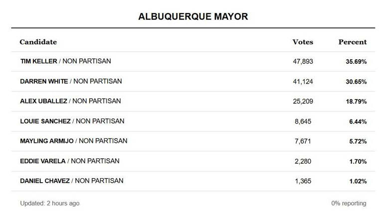 How former US attorney Alex Uballez holds power in Albuquerque mayoral ...