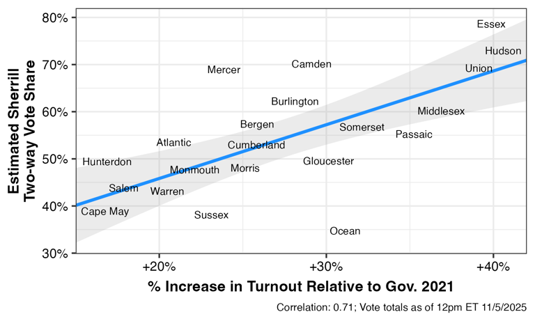 Sherrill landslide in New Jersey driven by high turnout, CBS News ...