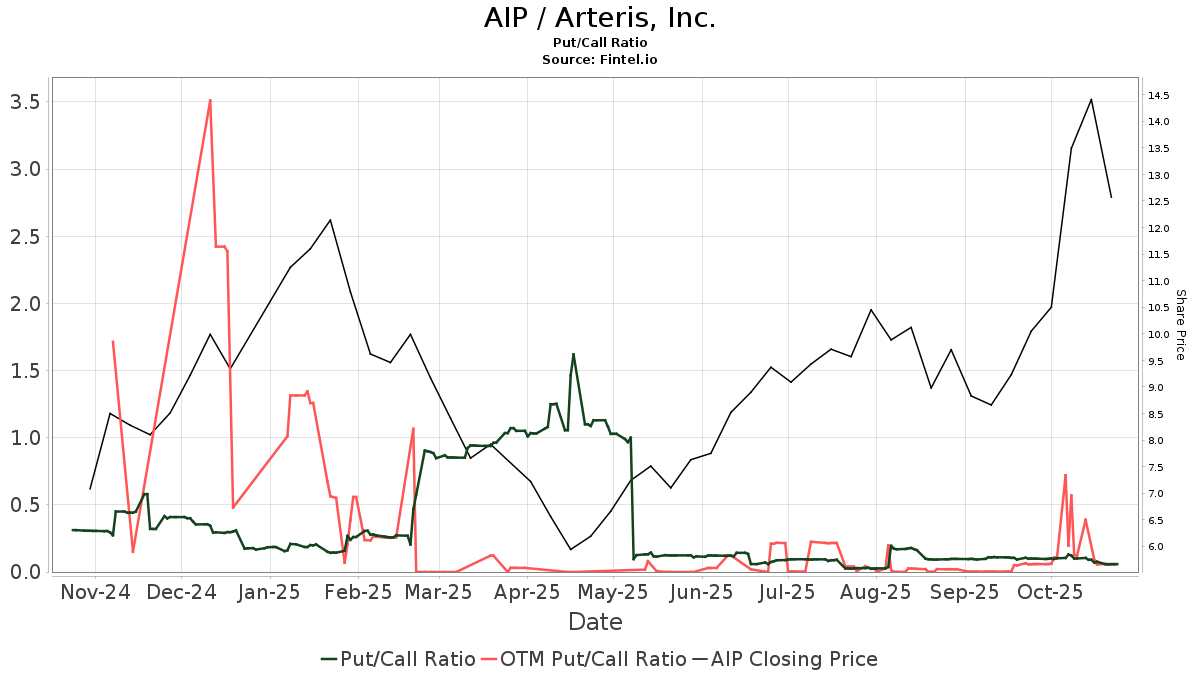 Rosenblatt maintains Arteris (AIP) buy recommendation
