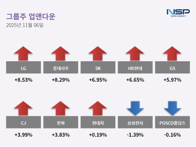 [업앤다운]그룹주 상승…LG↑·POSCO홀딩스↓