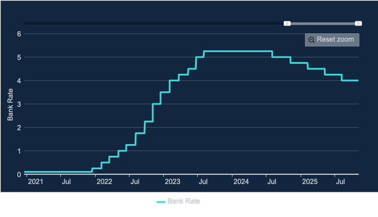 Interest rates live: Rate cut decision ‘divides’ Bank of England