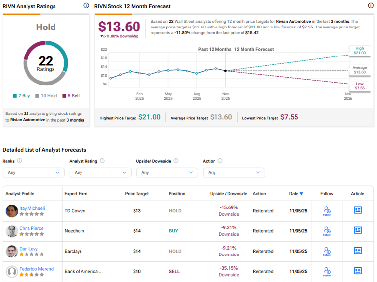 Rivian Stock (RIVN) Spikes 23% — What’s Behind the EV Maker’s Biggest ...
