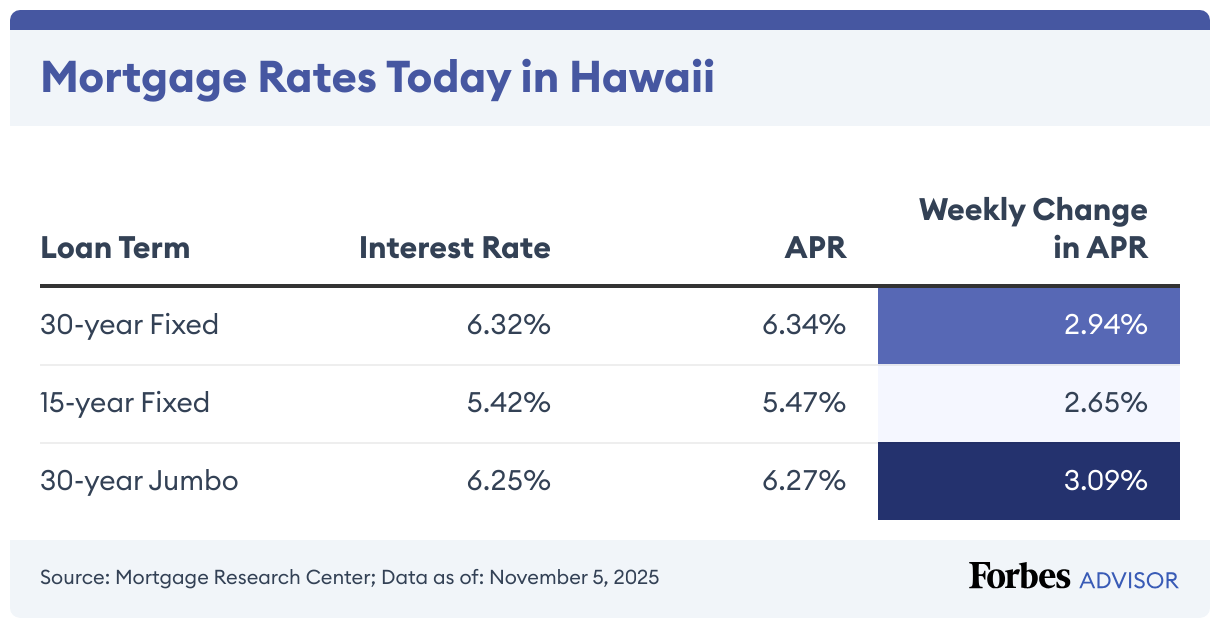 Current Hawaii Mortgage And Refinance Rates