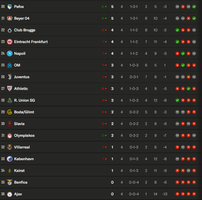 Ligue des Champions – Les résultats de la 4e journée et le classement