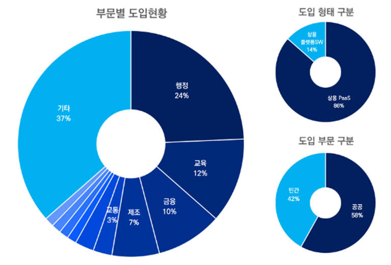 OPA "K-PaaS 상용 도입 86.5%…공공·민간서 확산세"