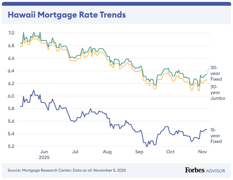 Current Hawaii Mortgage And Refinance Rates