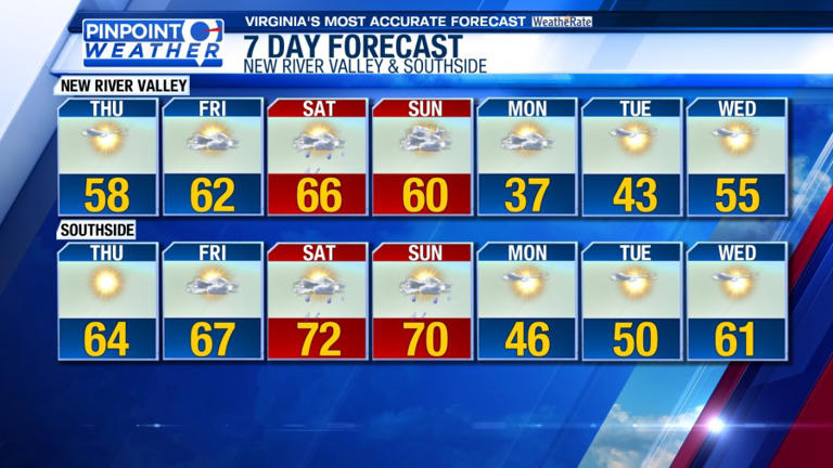 Pinpoint Weather: Sunny today; rain chances into the weekend