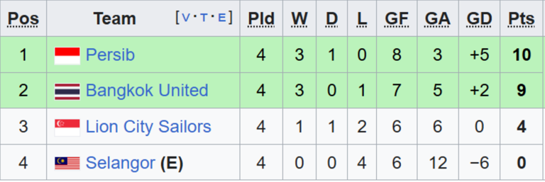Update Klasemen ACL 2 Usai Persib Comeback Dramatis Kontra Selangor, Selangkah Lagi Lolos 16 Besar