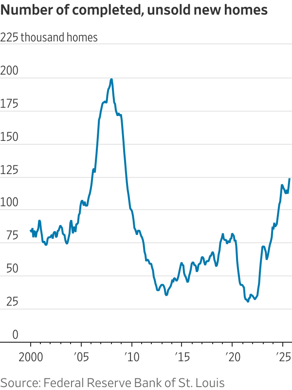 Builders Are Offering Mortgage Rate Discounts. Home Buyers Aren’t Biting.