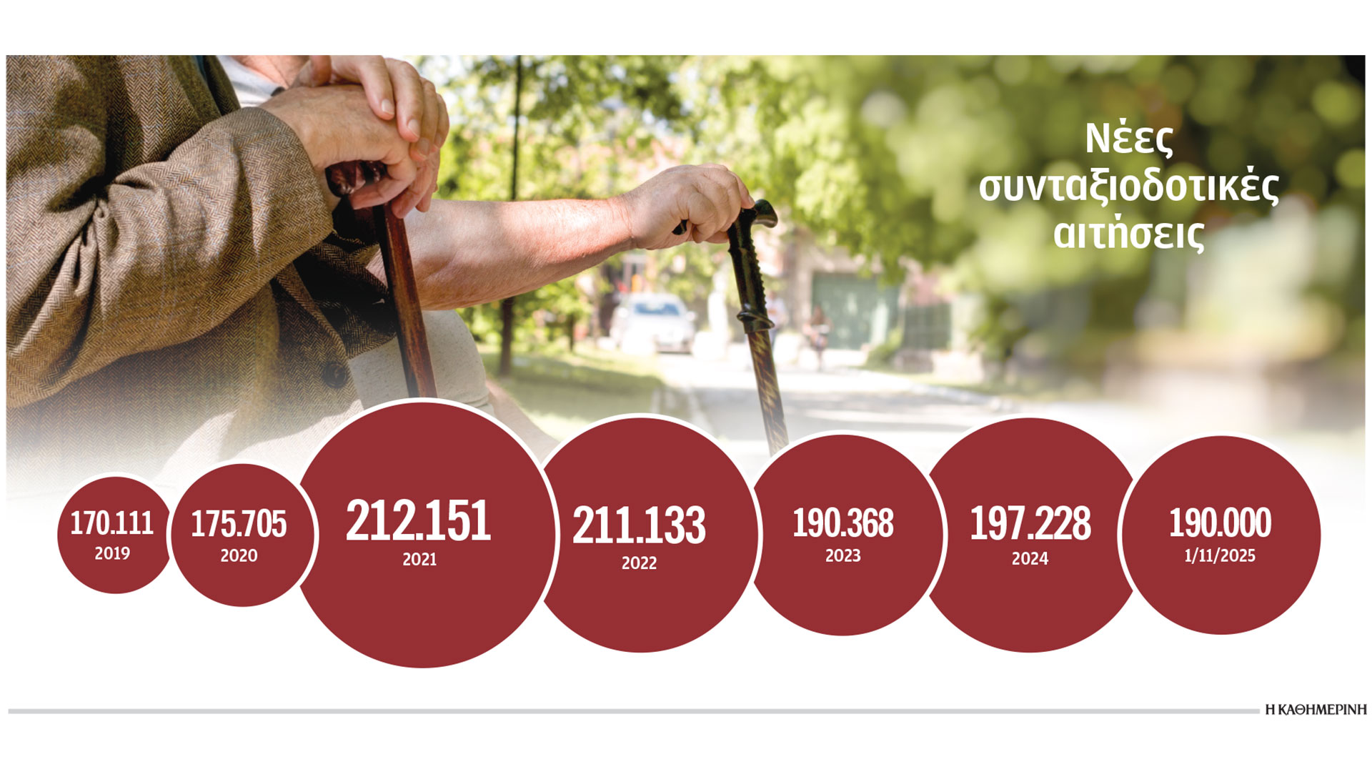 Ρεκόρ αιτήσεων συνταξιοδότησης, θα ξεπεράσουν τις 220.000 φέτος