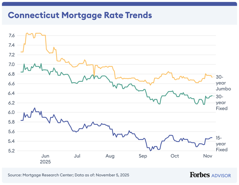 Current Connecticut Mortgage And Refinance Rates