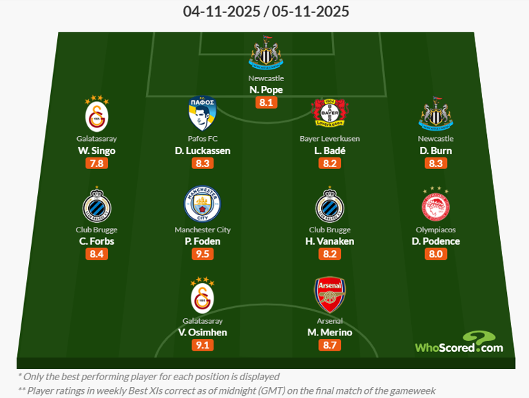 Newcastle United stars make 'Whoscored' Champions League team of the round