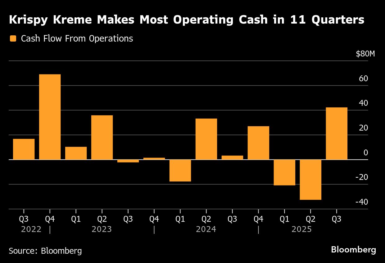Krispy Kreme Posts Positive Cash Flow as Turnaround Advances