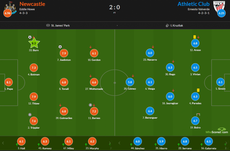 Newcastle United stars make 'Whoscored' Champions League team of the round