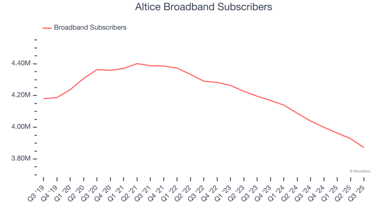 Altice (NYSE:ATUS) Misses Q3 Sales Expectations