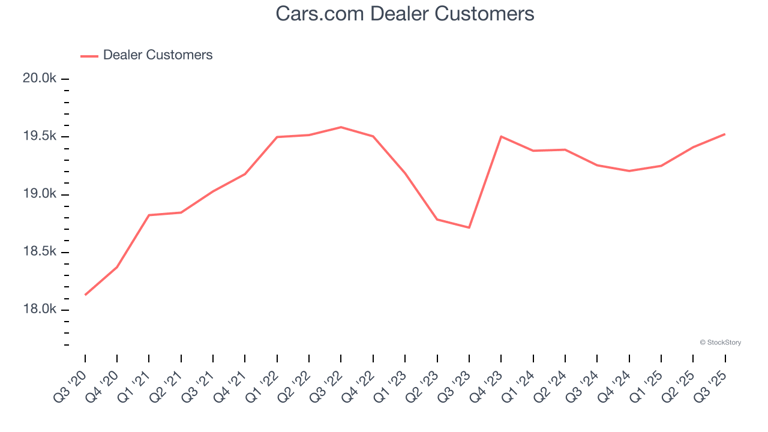 Cars.com’s (NYSE:CARS) Q3 Earnings Results: Revenue In Line With ...