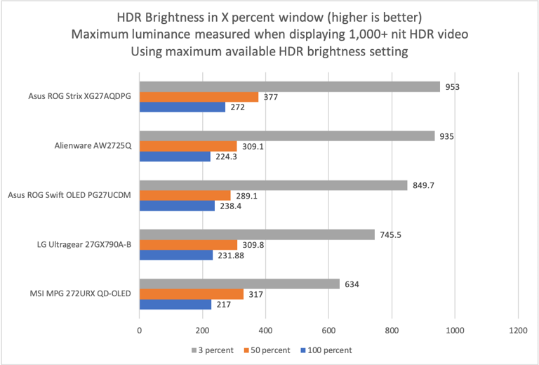 Gaming-Monitor mit 500 Hertz: Asus ROG Strix OLED XG27AQDPG im Test